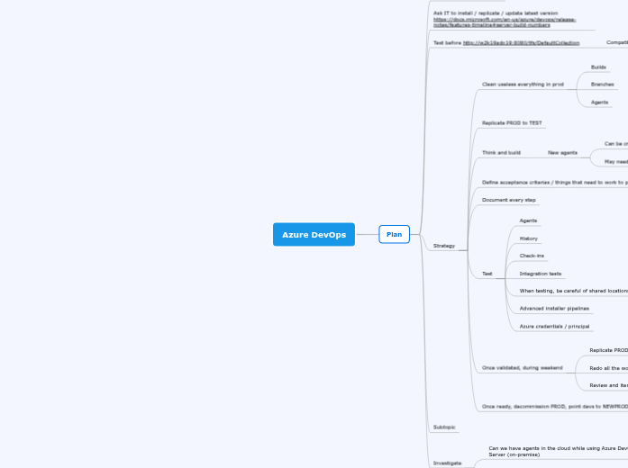 Azure DevOps - Mind Map